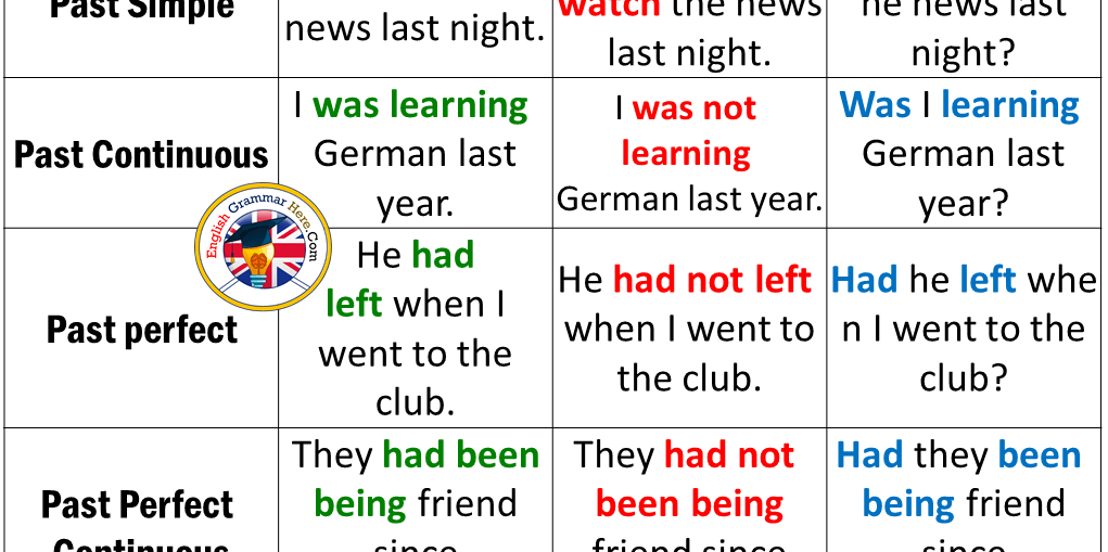 12 Tenses In English Archives English Grammar Here