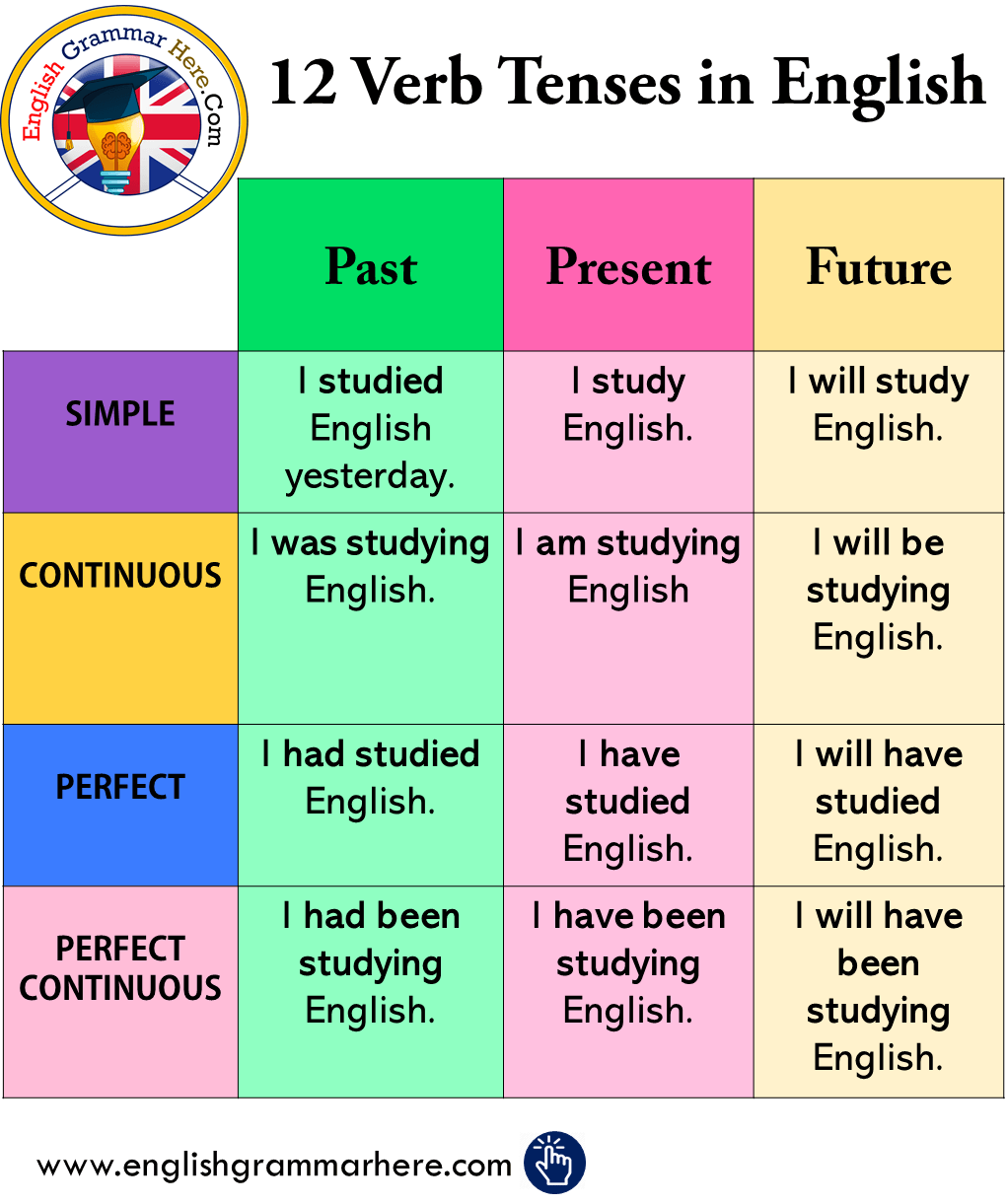 Verb Tenses In English English Tenses Chart English Grammar Verb Tenses
