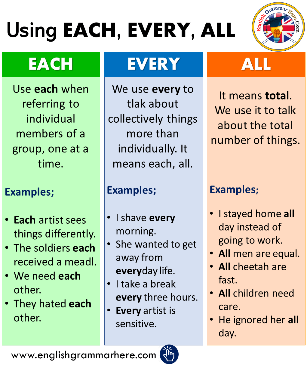 How To Use EACH EVERY ALL In English Example Sentences English how-to-use-each-every-all-in-english-example-sentences-english