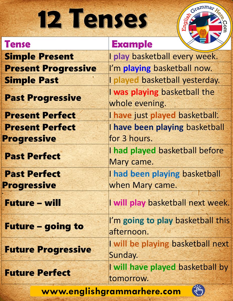 12 Tenses In English Archives English Grammar Here